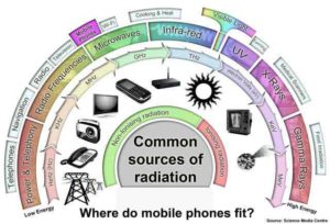 EMF Radiation - what is it and its effects on our health- EZEKIEL-ION